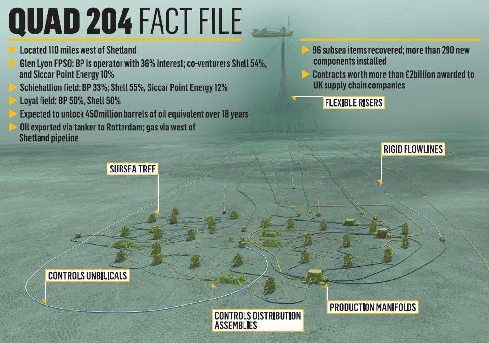 Exclusive Video: BP hails Quad 204 start-up as oil major returns to ...