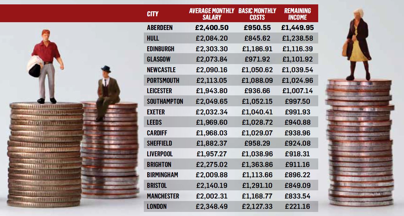 Aberdeen named UK's wealthiest city and has two of the country's most ...