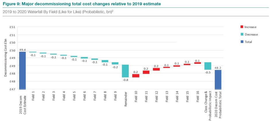 Decommissioning cost efforts ‘compromised' by 5% of North Sea operators ...