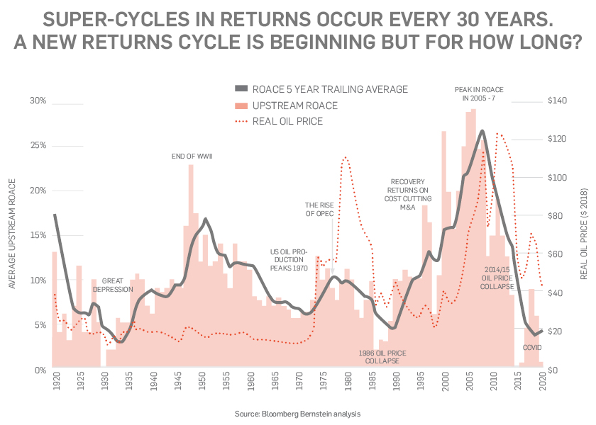 Is a new global oil supercycle looming? - News for the Energy Sector