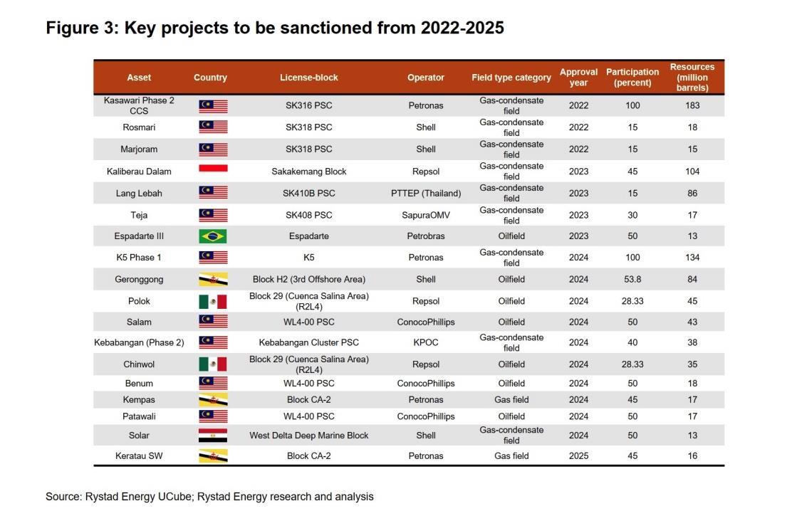 Petronas upstream investment approvals to accelerate - News for the ...