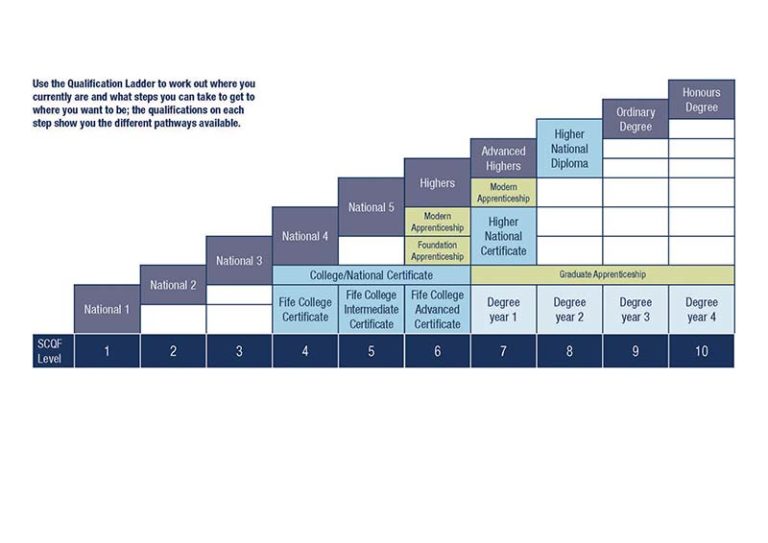 SPONSORED: Qualifications explained – Do you know your National 5s from ...