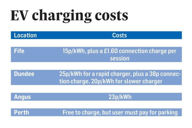 Dundee visitors to pay more as city electric car charging rates rocket