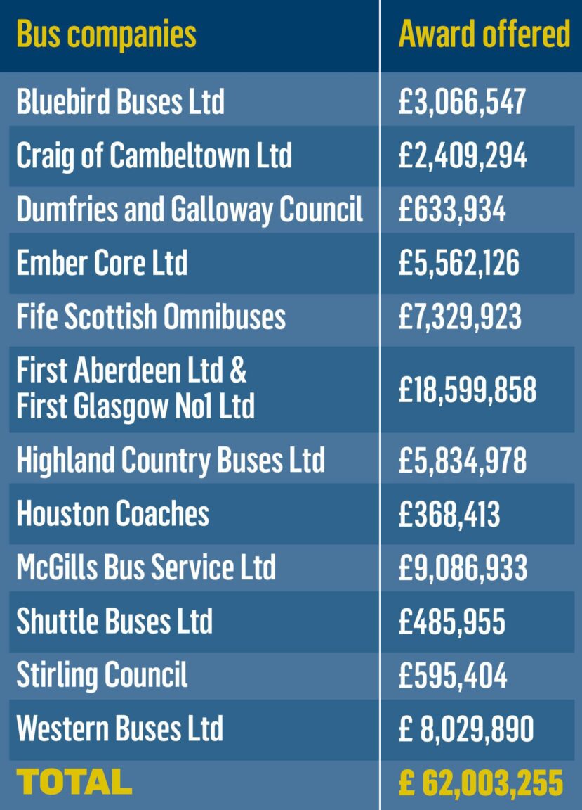 Perth-based Stagecoach spends £24m funding on electric buses