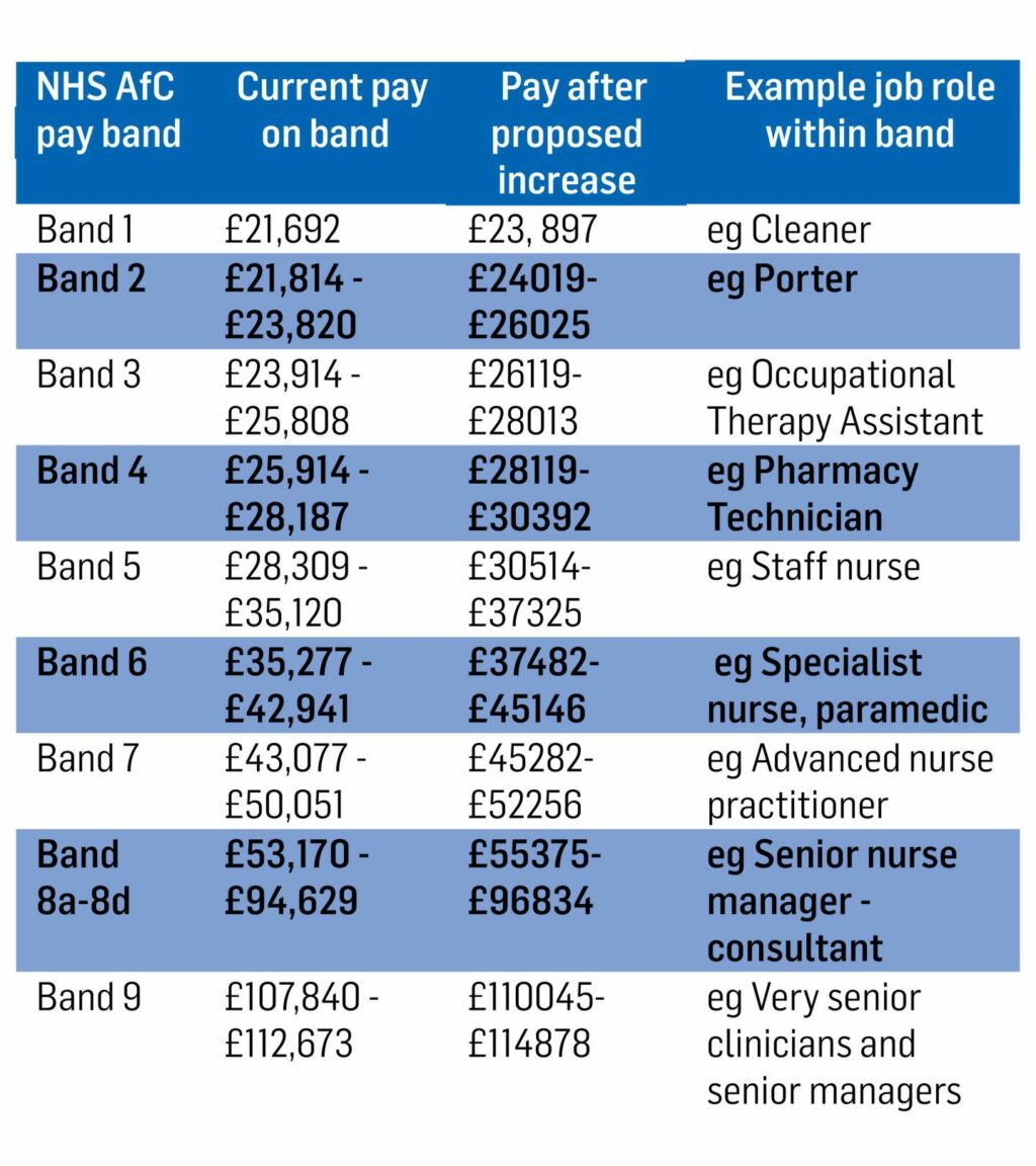 Tayside & Fife nurses vote to strike - what do you think of pay offer?