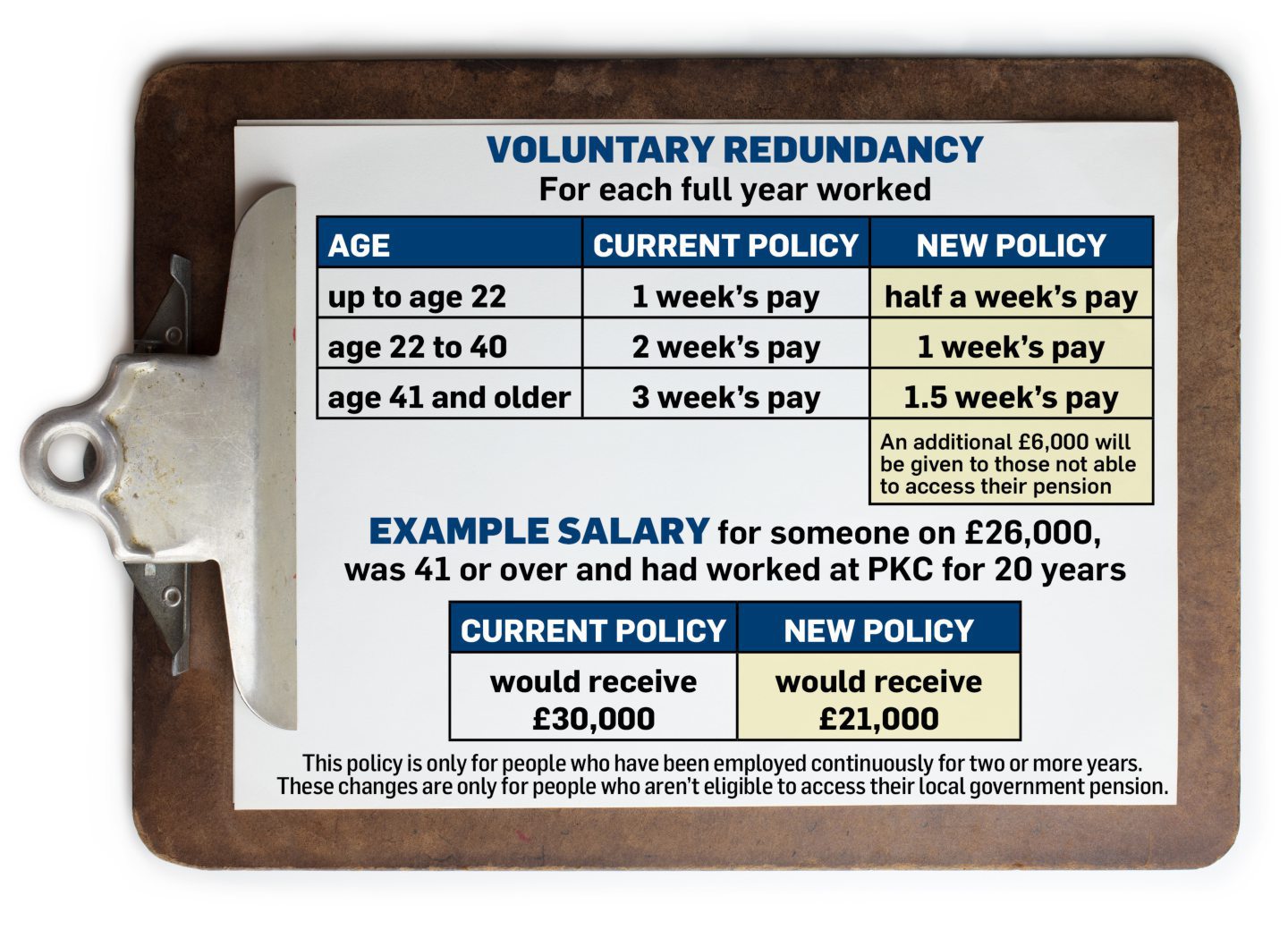 Perth Union chief slams redundancy pay change