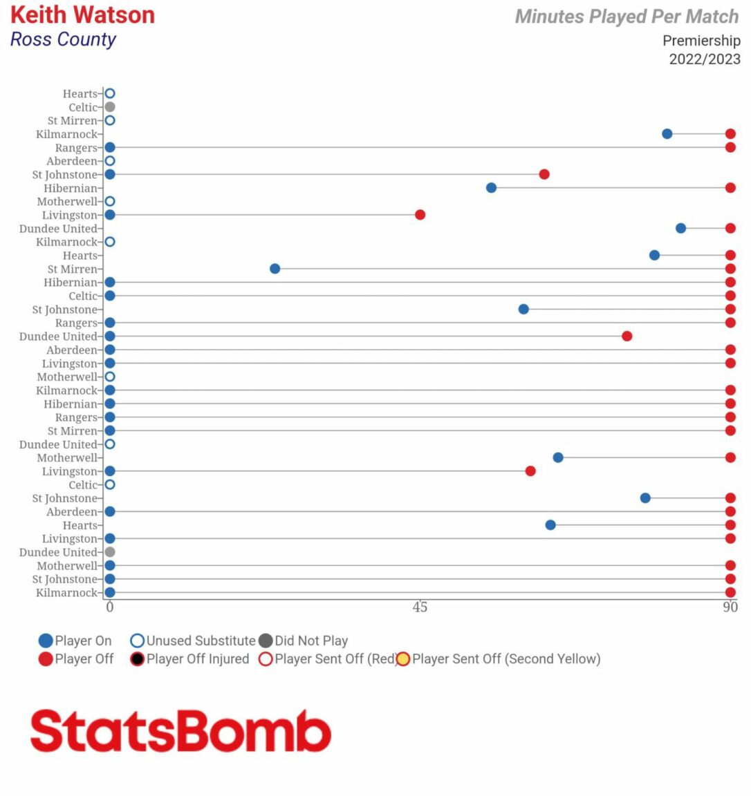 Scout Report: Where Raith Rovers' Keith Watson ranks high compared to peers
