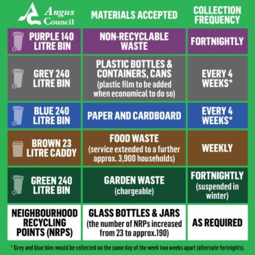 Angus bins won't be collected if they contain too much recycling
