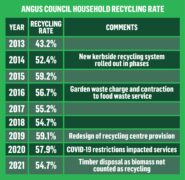 Angus bins shake-up: Your key questions answered