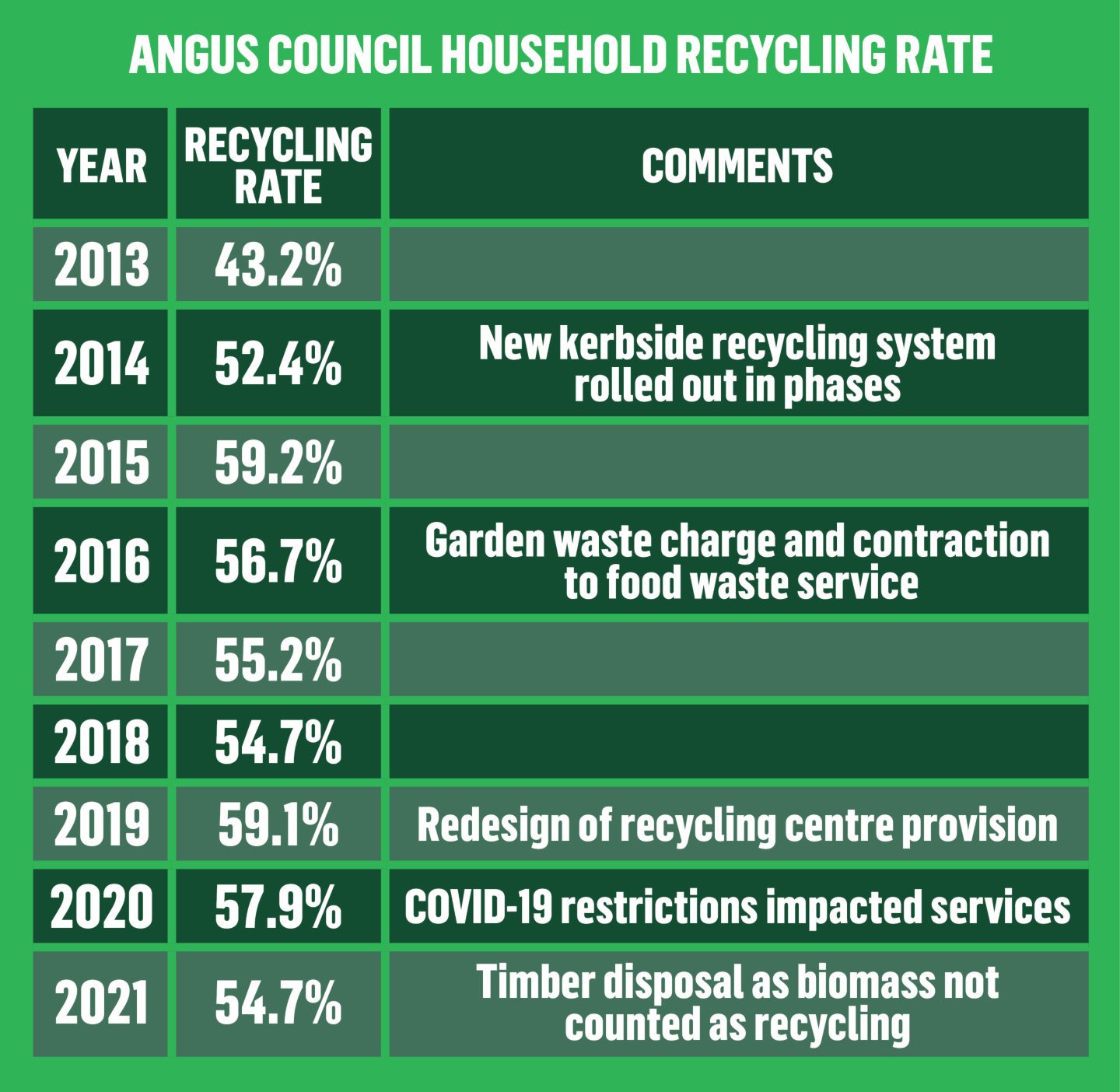 Major changes to Angus household bin collections delayed