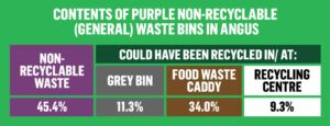 Angus bins shake-up: Your key questions answered