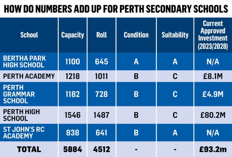 Perth secondary school catchment areas set for review