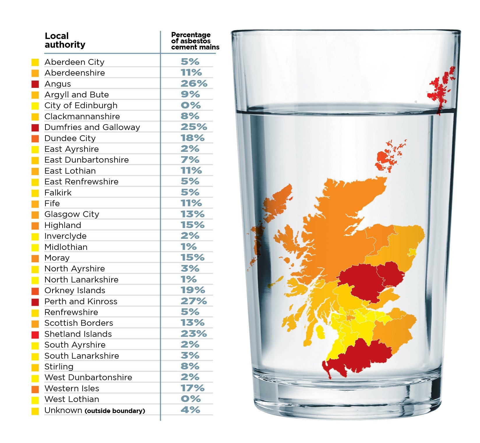 Tayside water network has highest level of asbestos-cement pipes