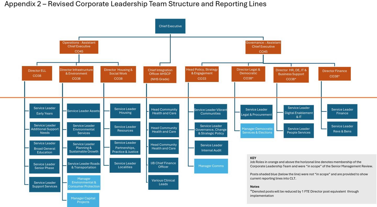 Angus Council confirms two £132k-a-year assistant CEOs