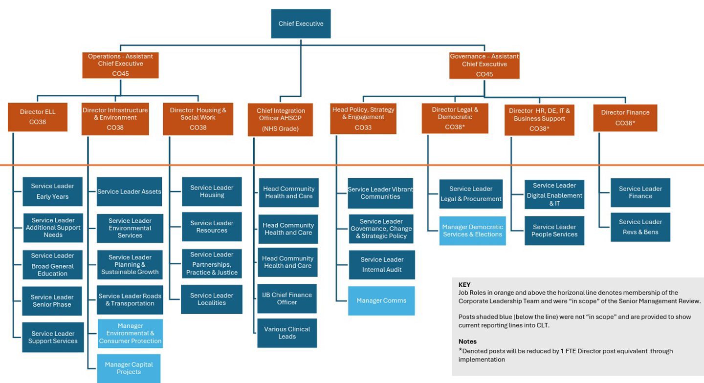 Top pay revealed as Angus Council management restructure begins