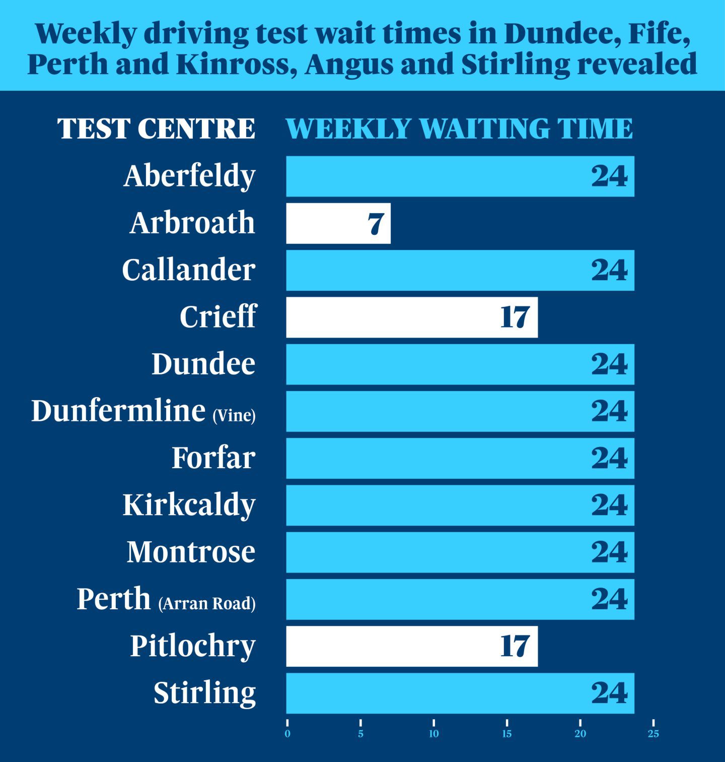 Shock driving test wait times in Tayside, Fife and Stirling revealed