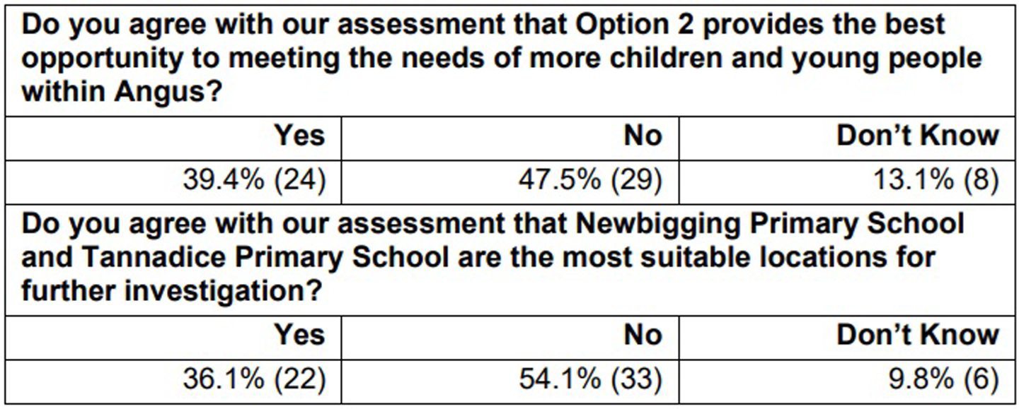 ‘Dumping ground’ parent backlash against Angus school autism plan