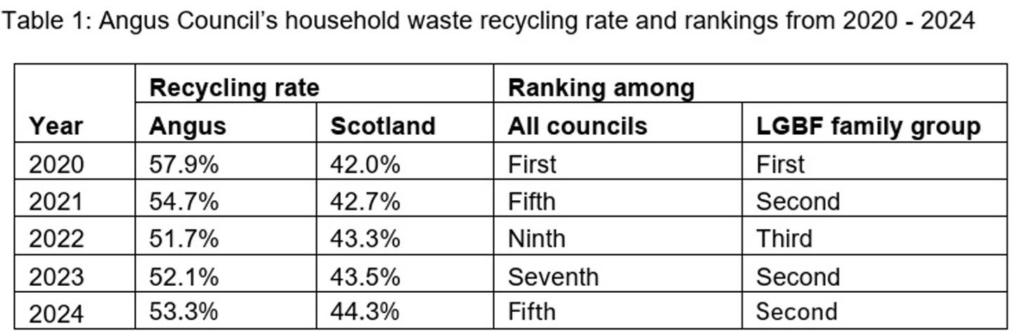 Angus recycling rate improving after controversial kerbside changes