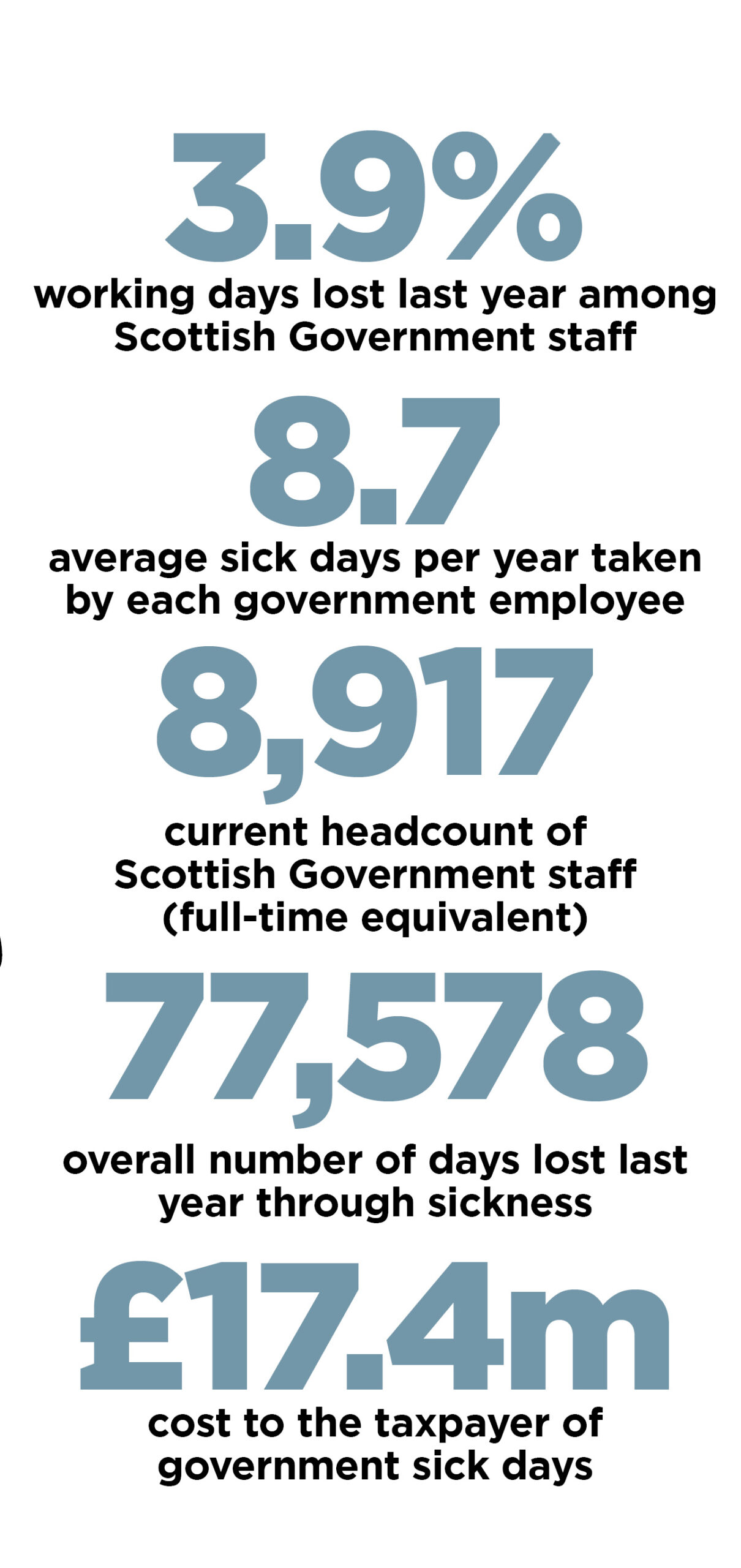 77,500 sick days in one year for Scottish Government staff
