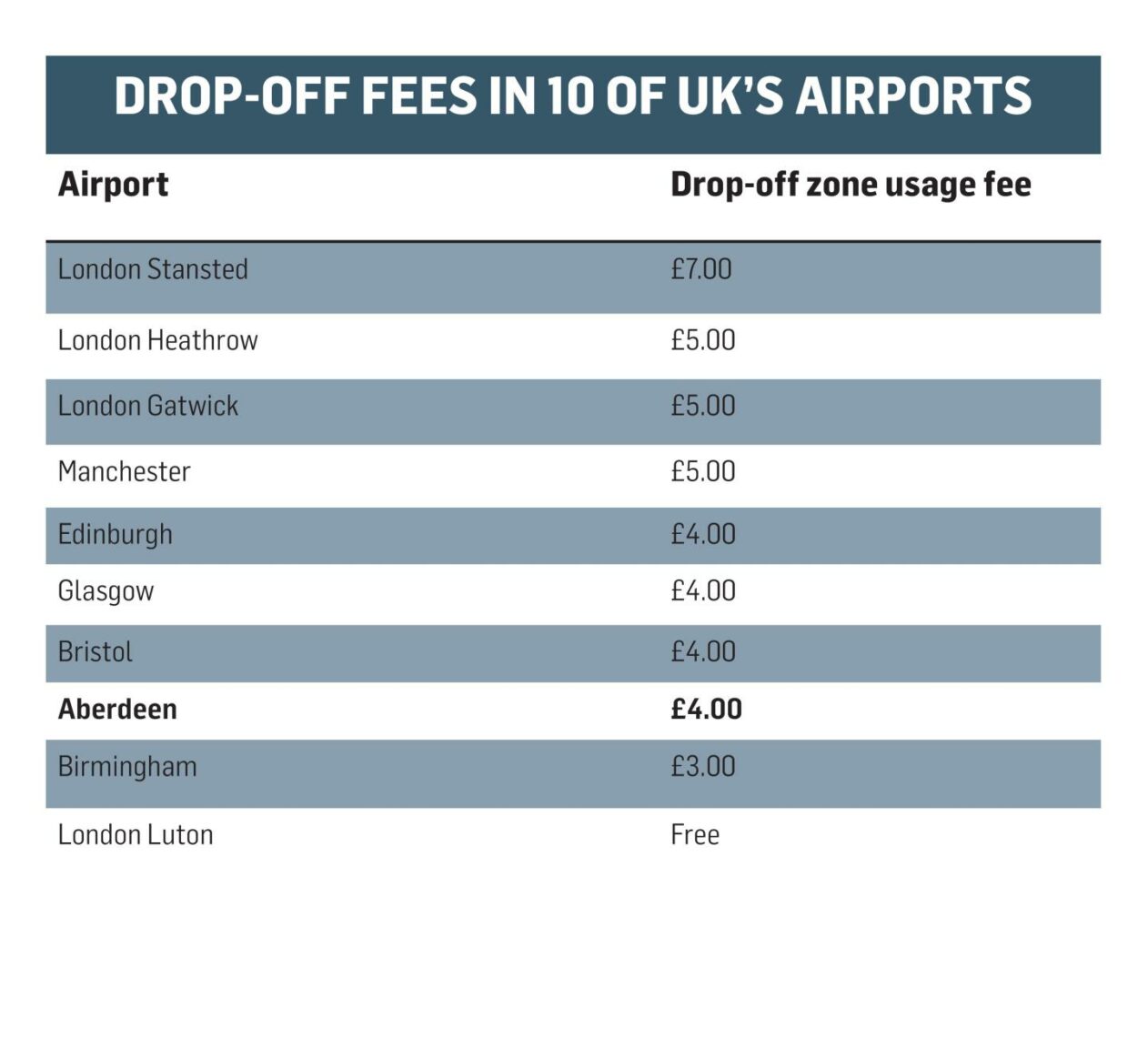 Aberdeen Airport Announces Increase In Drop off Zone Fees aberdeen-airport-announces-increase-in-drop-off-zone-fees