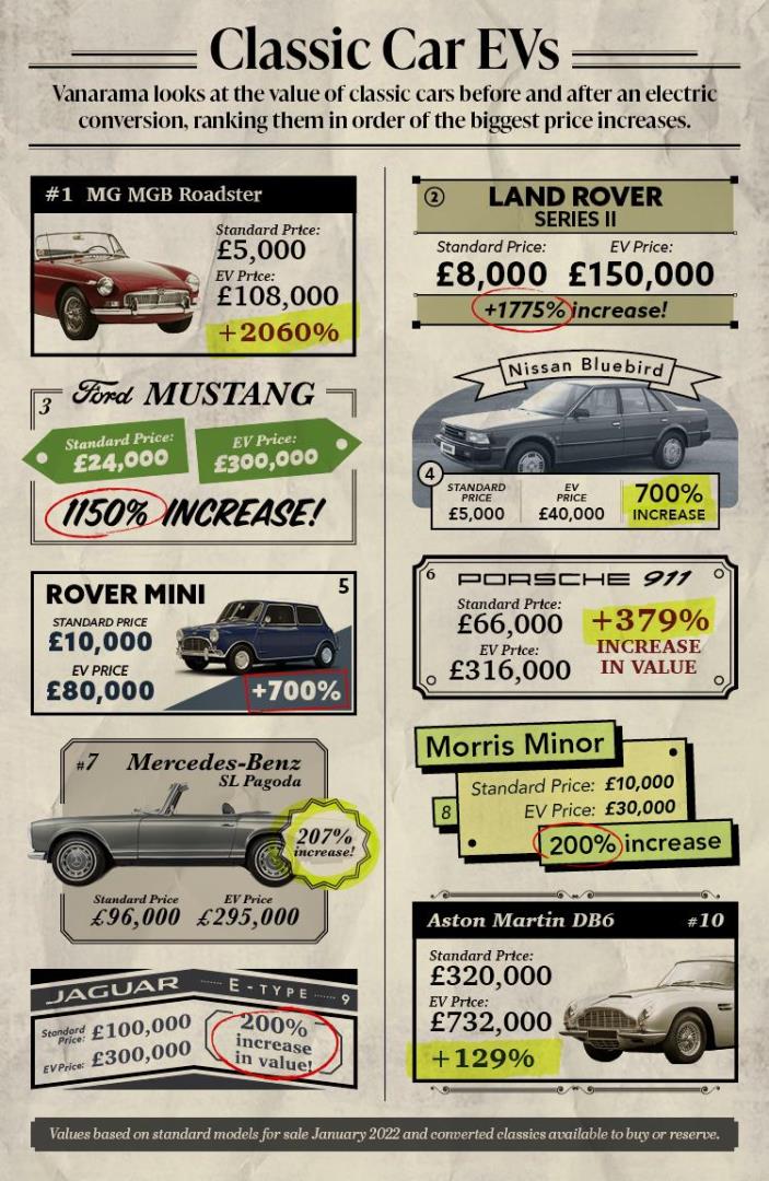 When electric meets vintage: The value of classic car conversions ...
