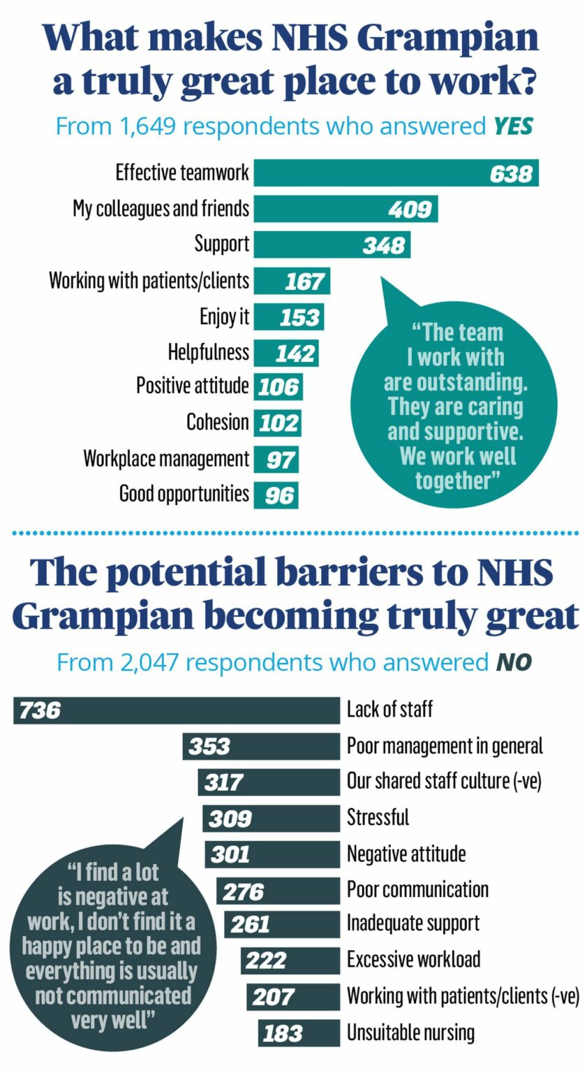 Staff shortages cited as why NHS Grampian is not 'great place to work'