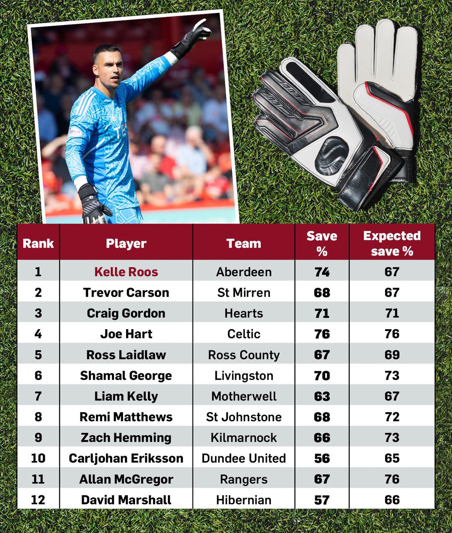 Aberdeen's Kelle Roos leads Scottish Premiership keeper stats