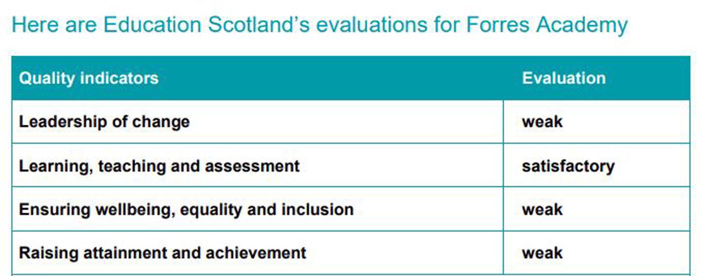 Forres Academy report rates 'weak' in main areas of learning
