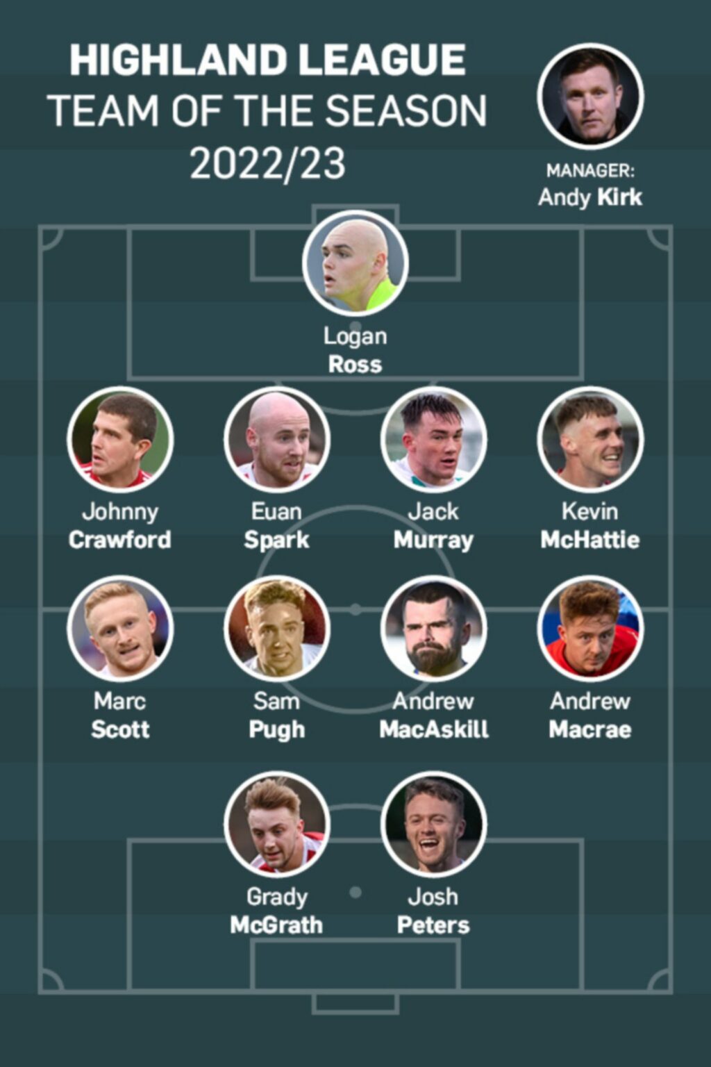 Revealed: The P&J's Highland League team of the season