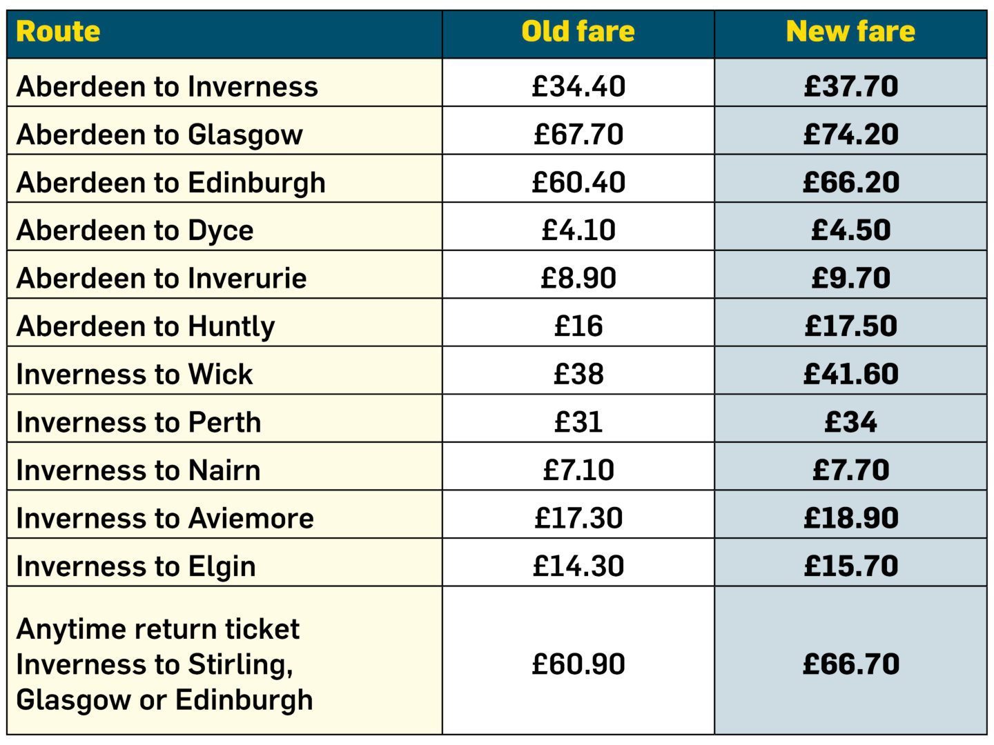 ScotRail fare rise: List of new north, north-east and west coast fares