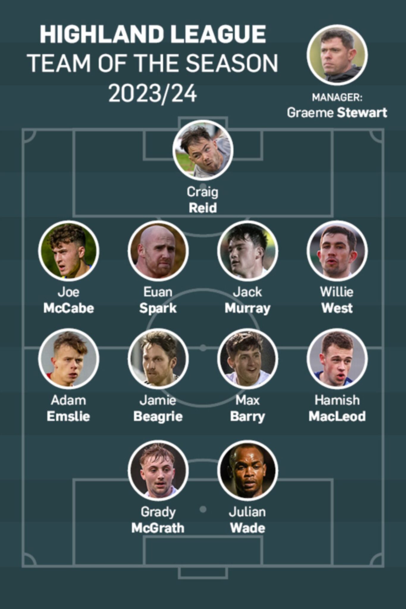 Revealed: The P&J’s Breedon Highland League team of the season