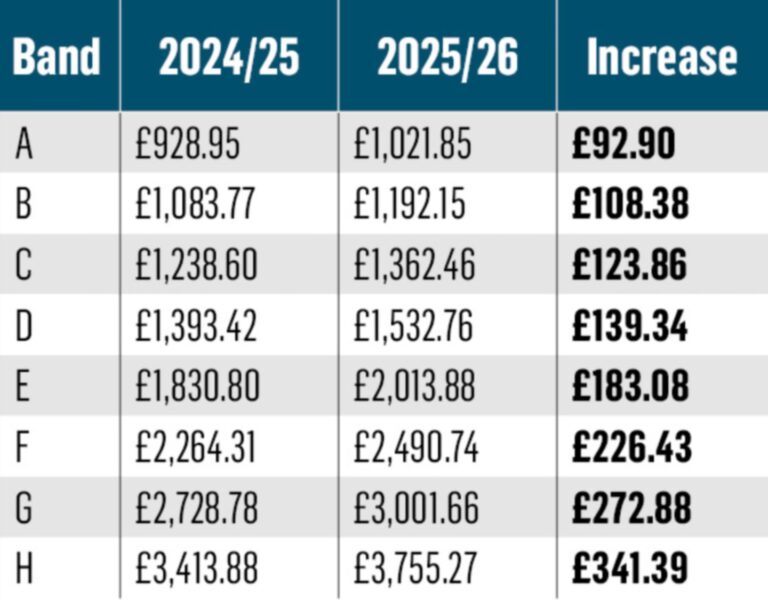 Council tax to rise by 10% tax as 2025 Aberdeenshire budget set
