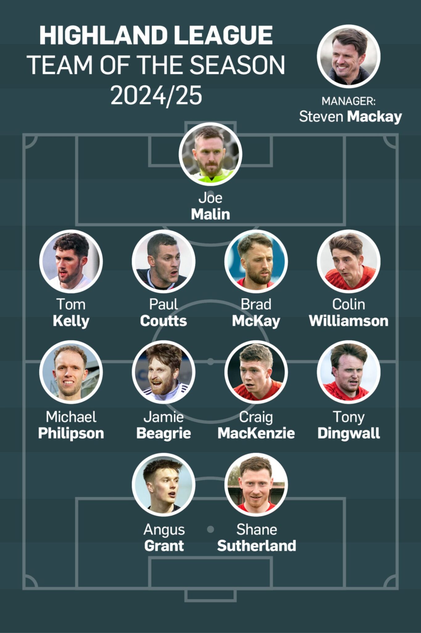 The Press and Journal Highland League team of the season