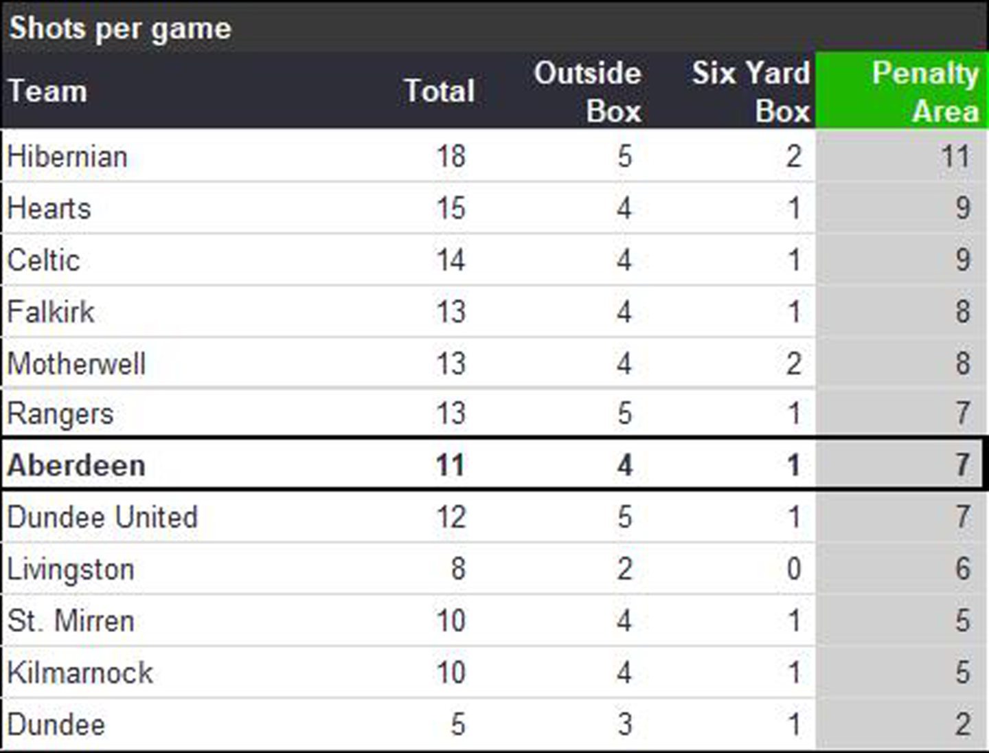 Aberdeen Tactics Watch: No-goal Dons create and miss chances