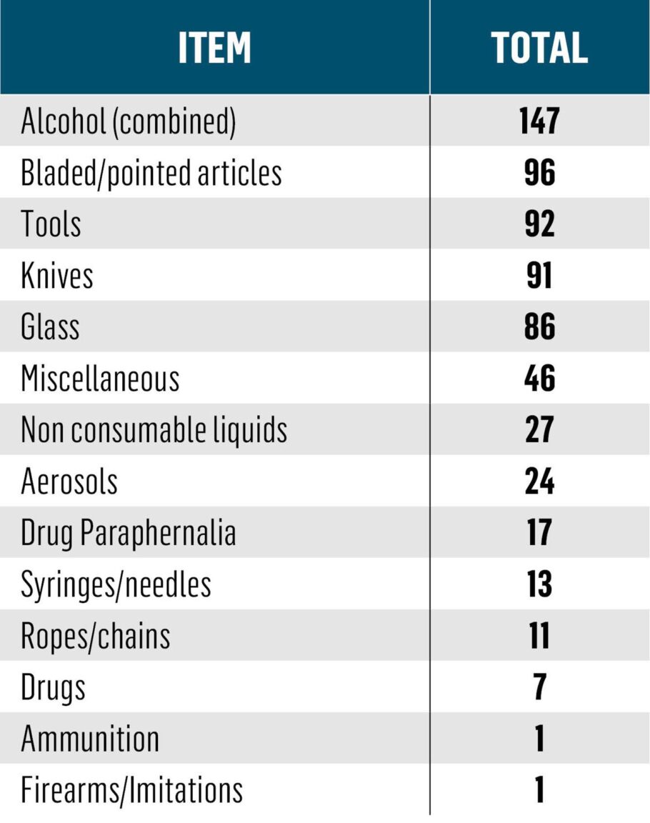Two imitation firearms sized at region's courts in 2025 - new data.