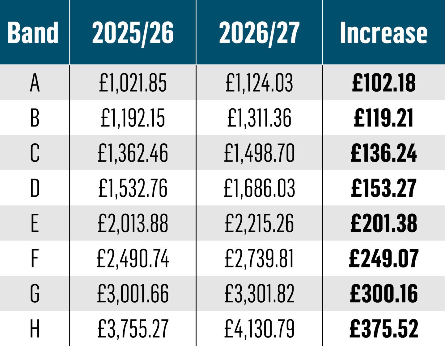 How much more council tax is Aberdeenshire paying after rises?