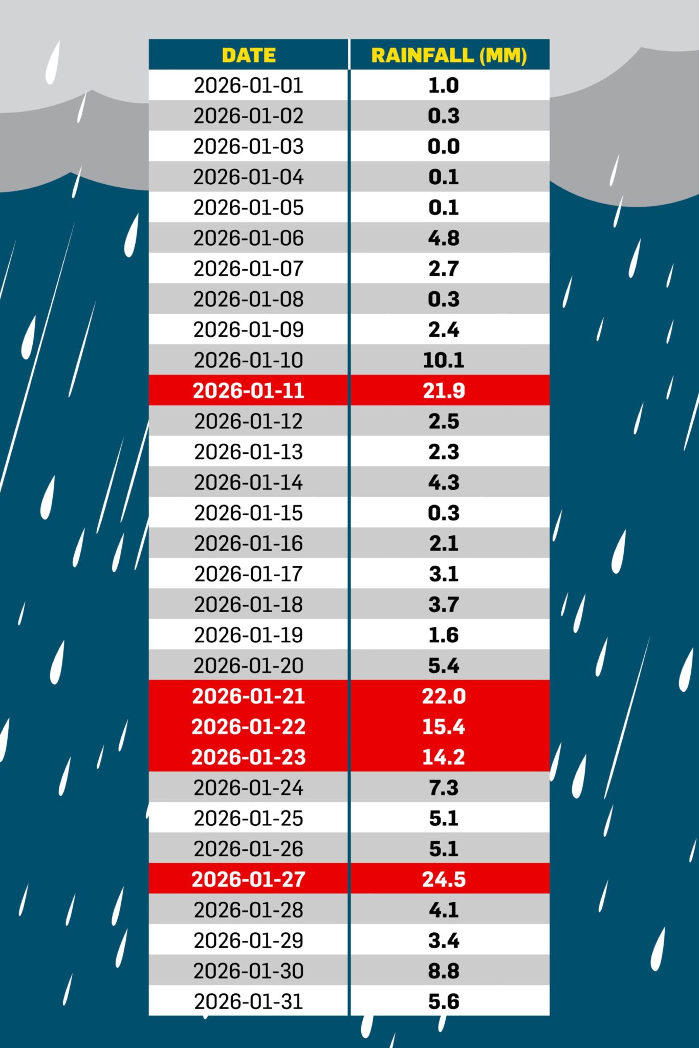 Dyce breaks record for ‘longest time with no sunshine’