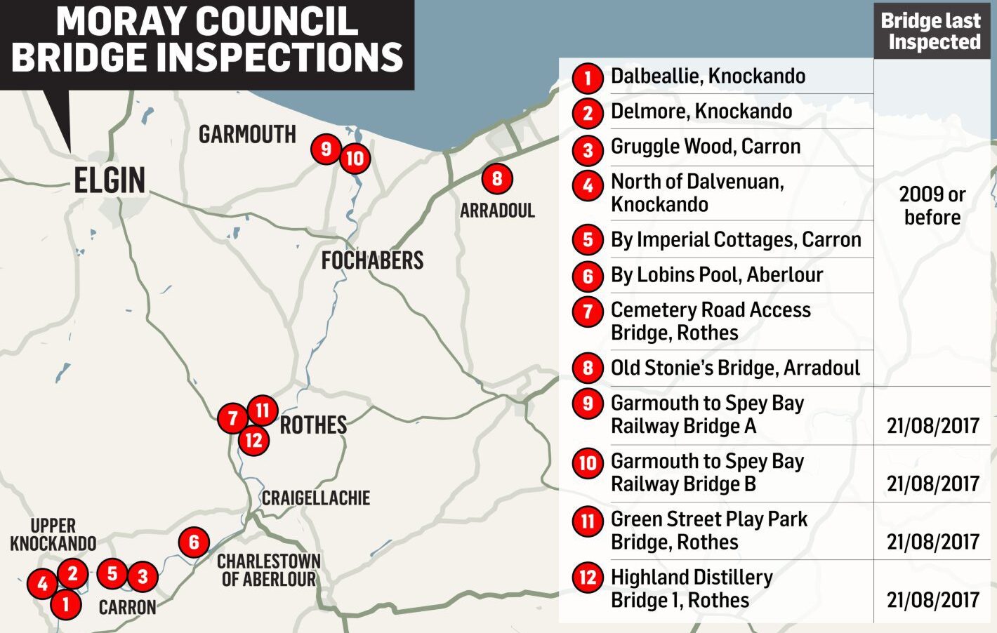 Data reveals 8 Moray bridges have not had inspections since 2009