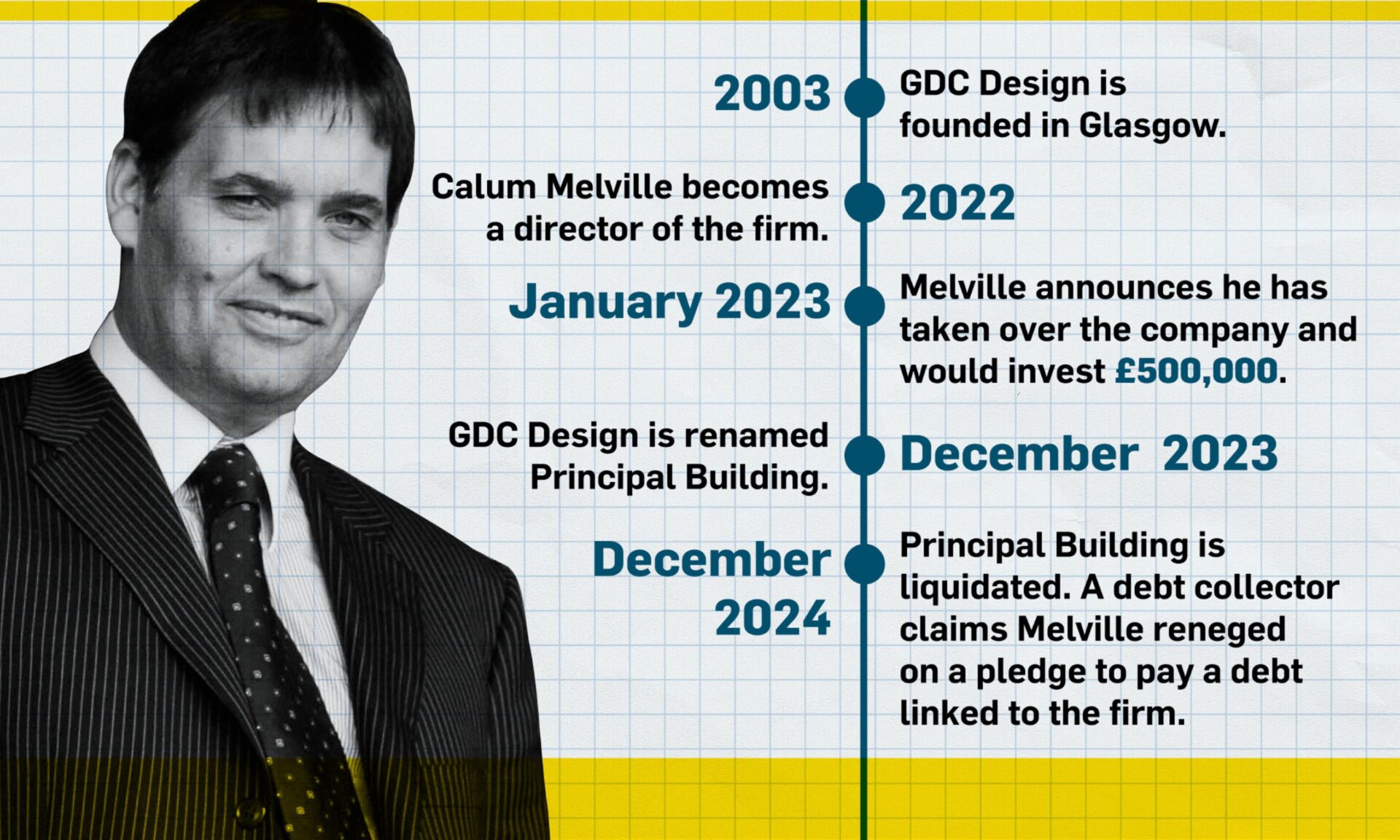 Calum Melville being chased for £500,000 in business debts