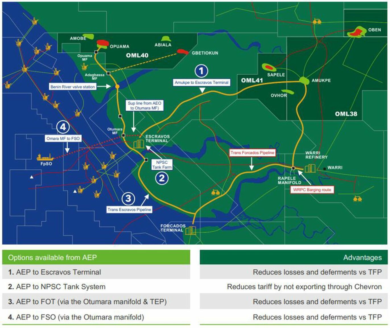 Oil buoys Seplat, but pipelines and politics pose problems
