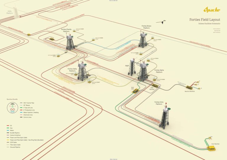 Exclusive: Apache plans end to giant North Sea Forties oilfield