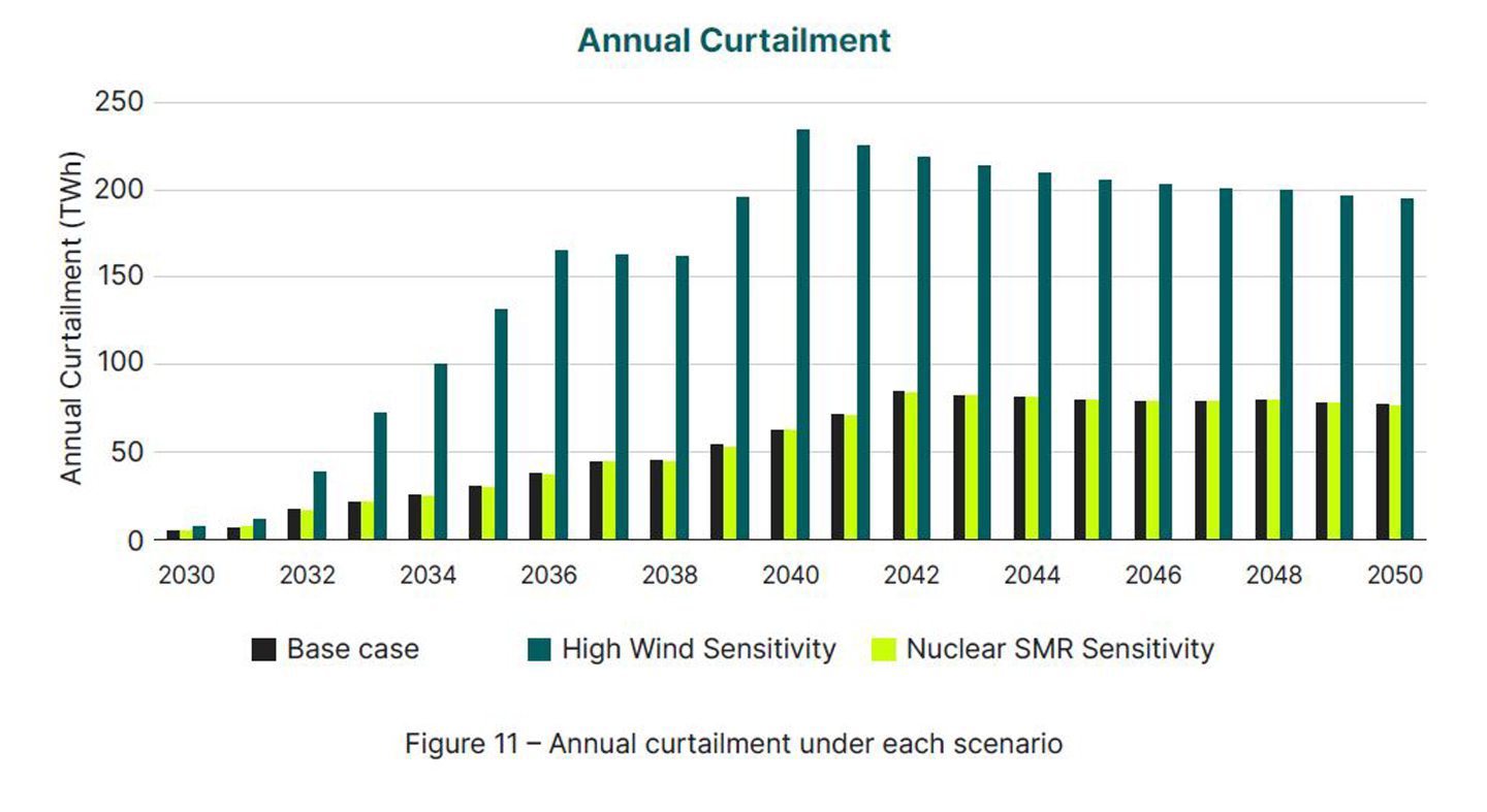 Half of Scottish wind at risk of curtailment without grid upgrades
