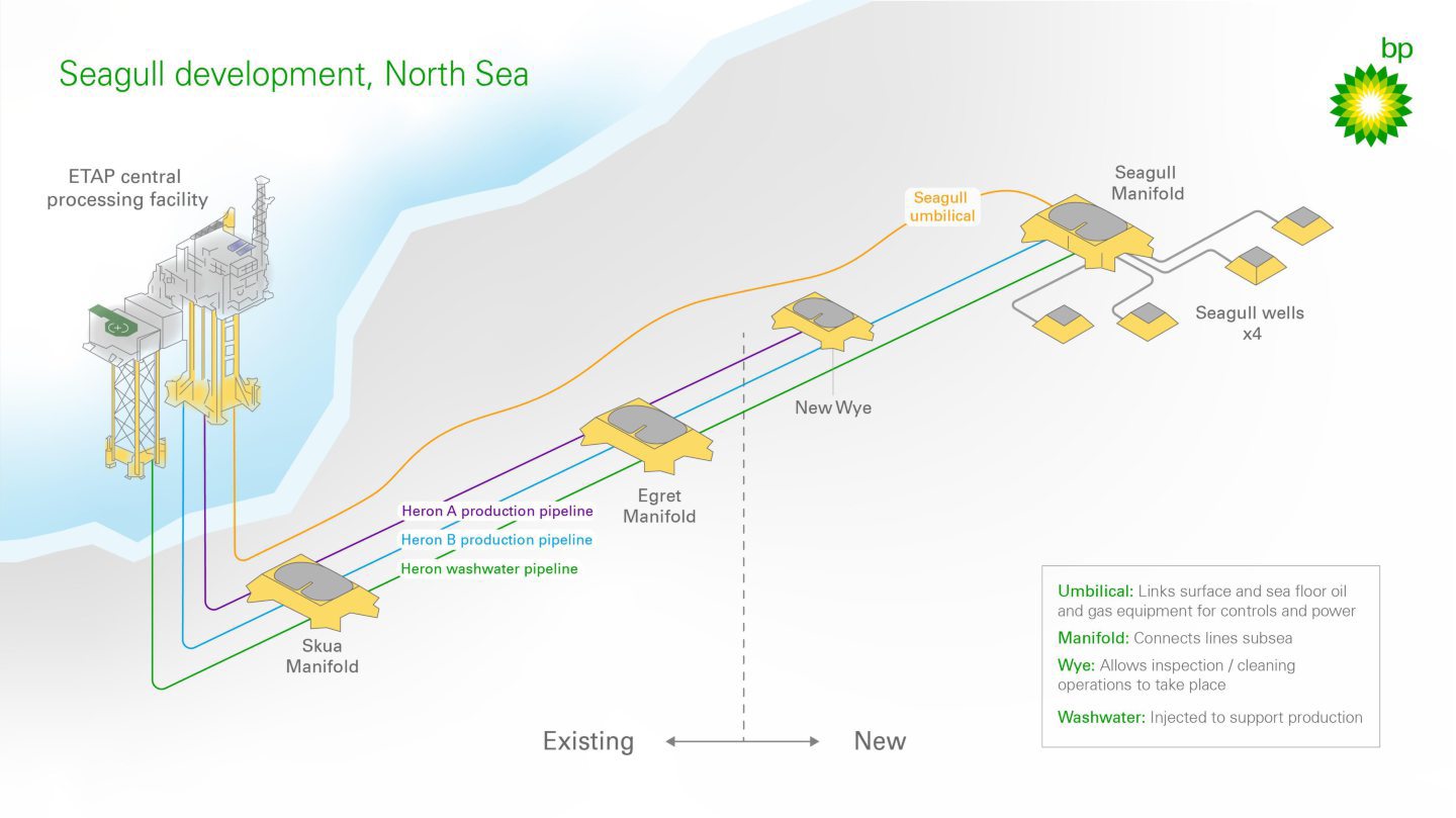 BP hails start-up of North Sea's 50m-barrel Seagull project