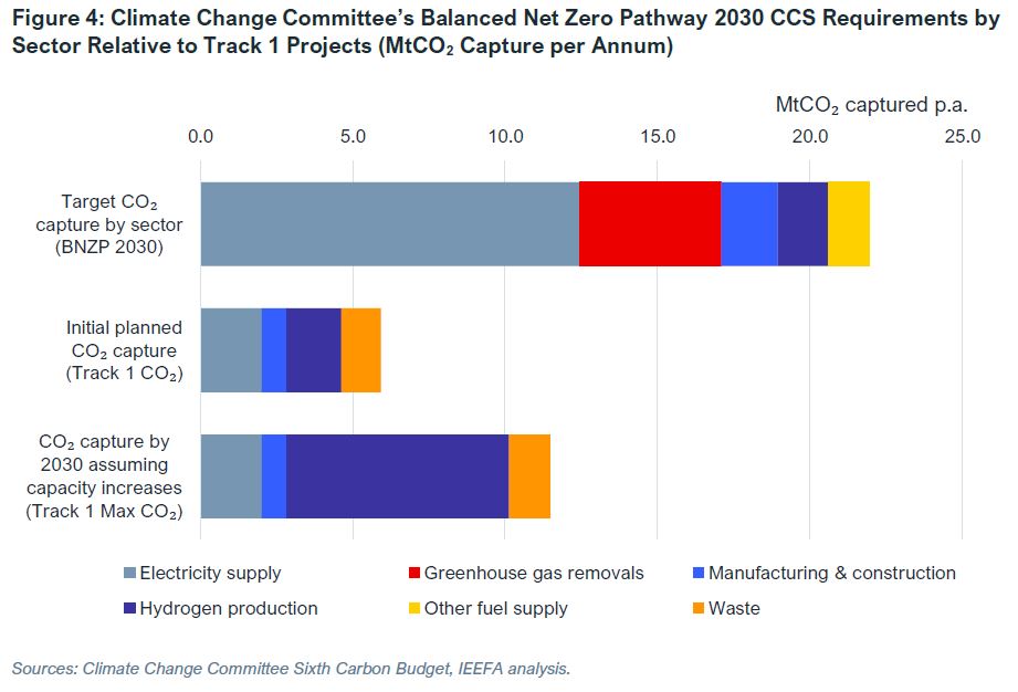 Report warns UK CCS capacity will fall short of 2030 targets