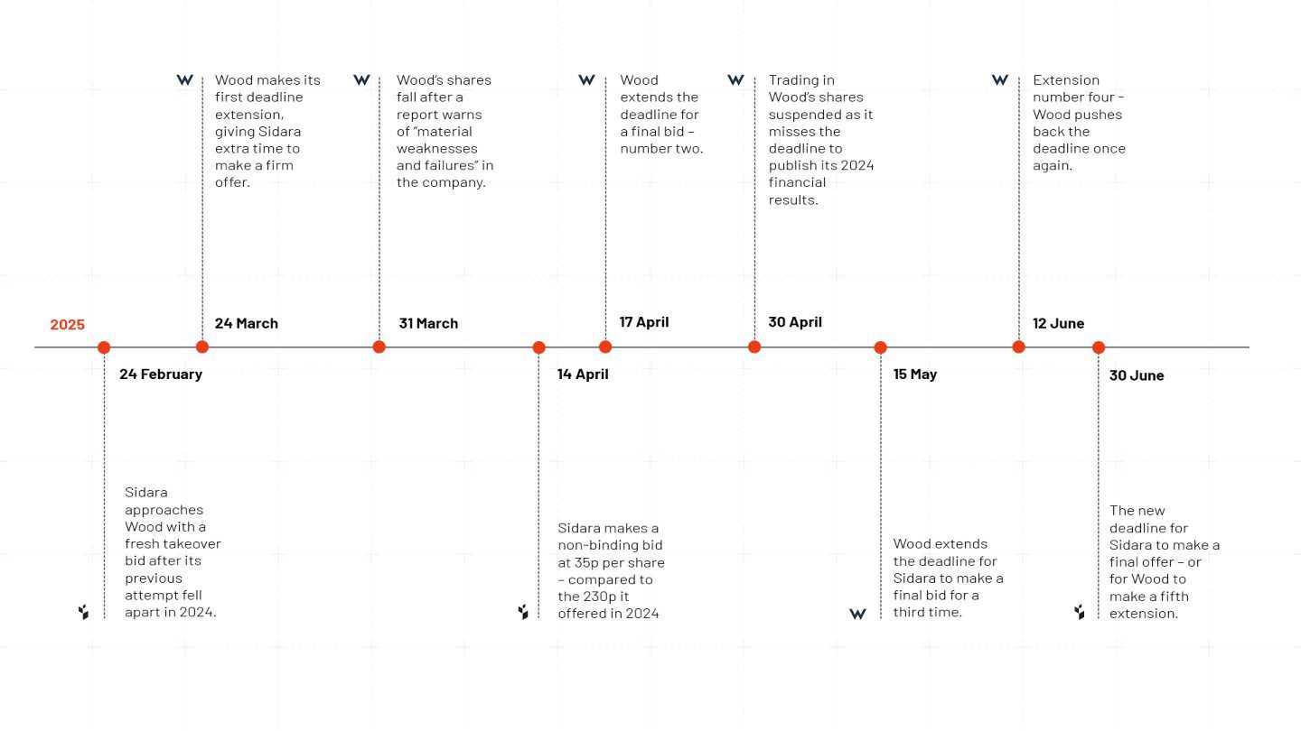 Wood Group Sidara takeover bid timeline: How did we get here?