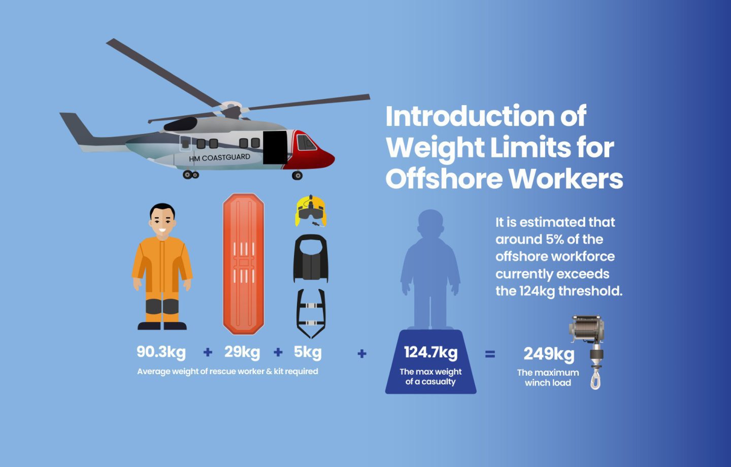 Offshore weight limit: 5,000 North Sea workers need to trim the fat
